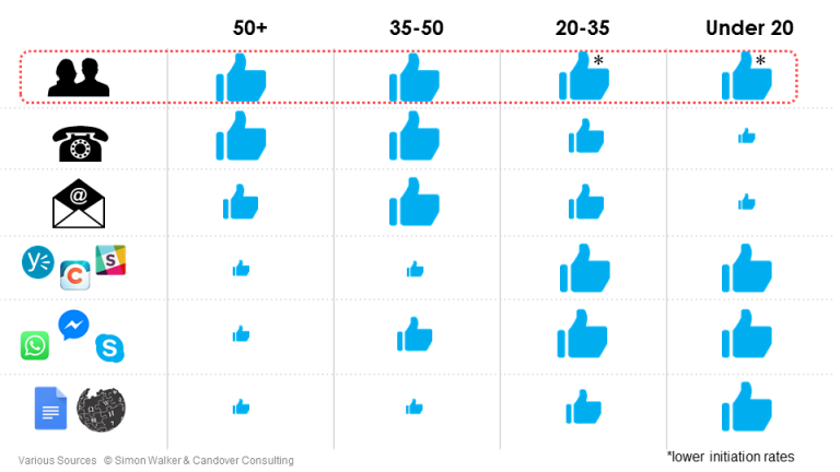 How our communications preferences differ by generation – The future of ...